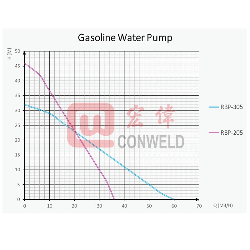 Gasoline Water Pump – Conweld Engineering Sdn Bhd